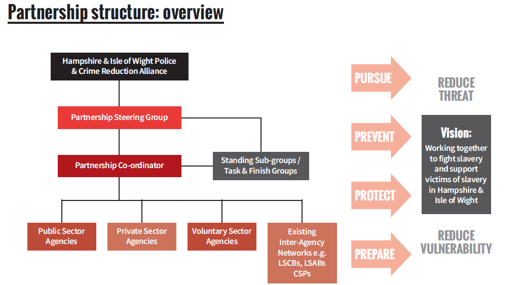 Partnership function - Anti-Slavery Partnership Toolkit